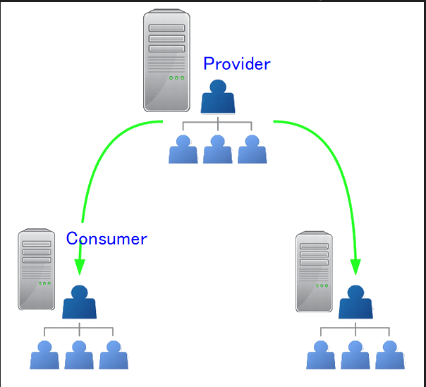 【DevOps工具篇】LDAP服务器（slapd）的冗余和扩展功能 | Macro Zhao的分享站